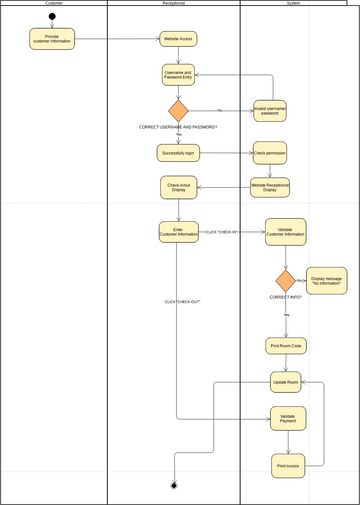 Check-in/out Activity Diagram | Visual Paradigm User-Contributed ...